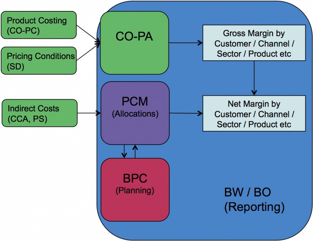 Profitability Management | Blue Butterfly Consulting